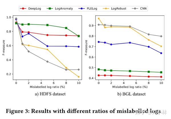 [日志缺陷检测综述]Log-based Anomaly Detection with Deep Learning - 知乎