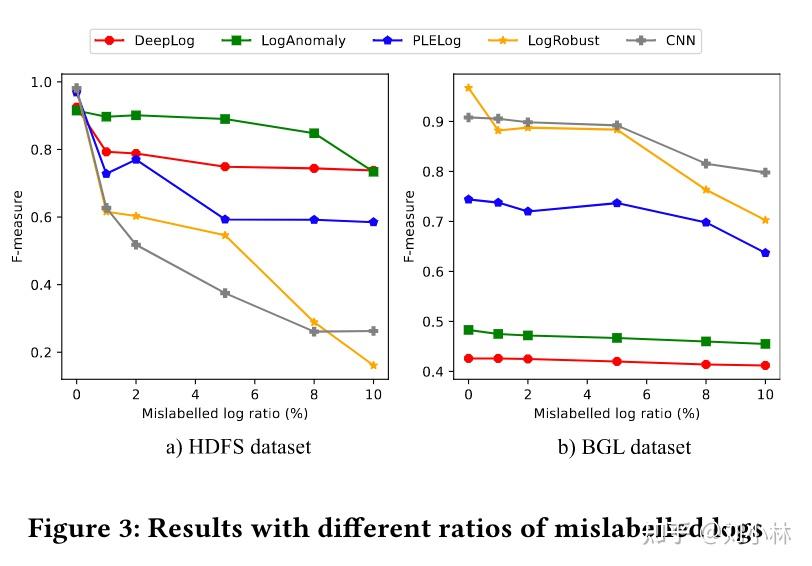 日志缺陷检测综述 Log Based Anomaly Detection With Deep Learning 知乎