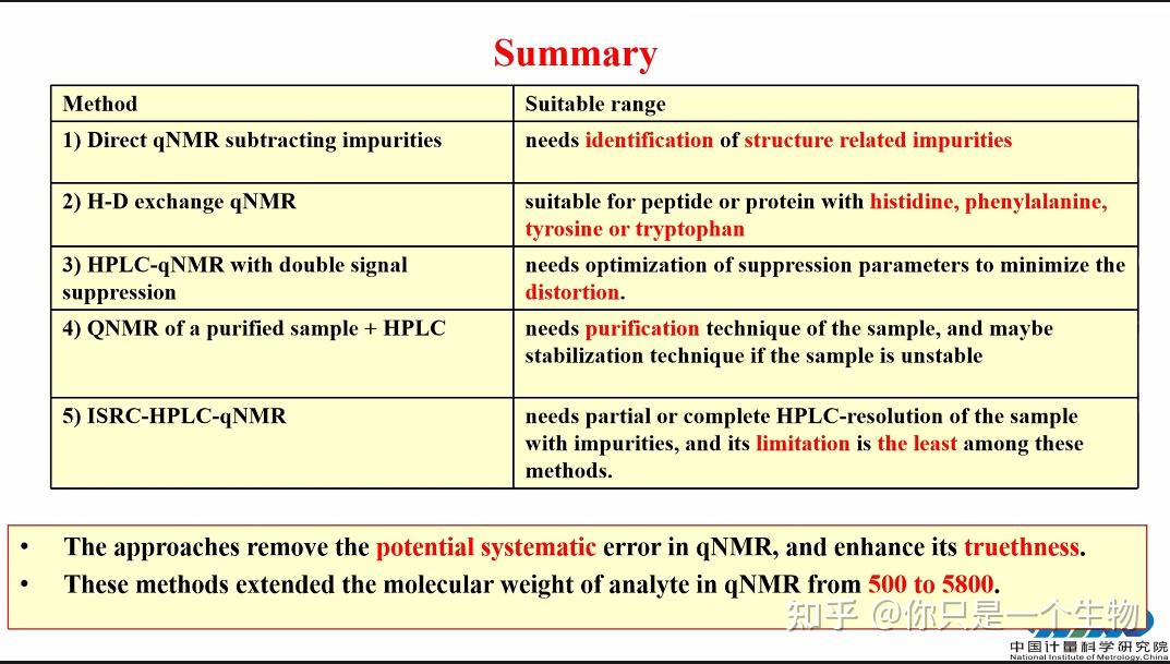 Quantitative Nuclear Magnetic Resonance(qNMR)Methods in Metrology - 知乎