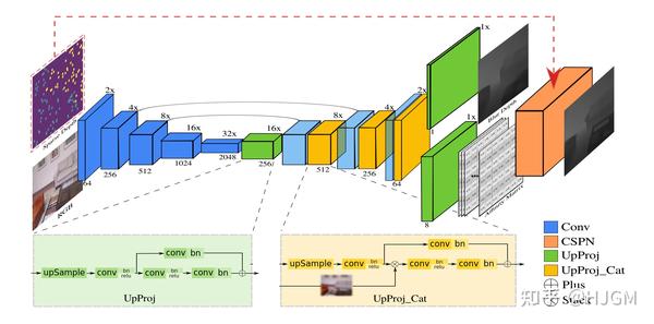 深度估计初学习【1】：《Depth Esimation via Affinity Learning with Convolutional Spatial Propagation Network ...