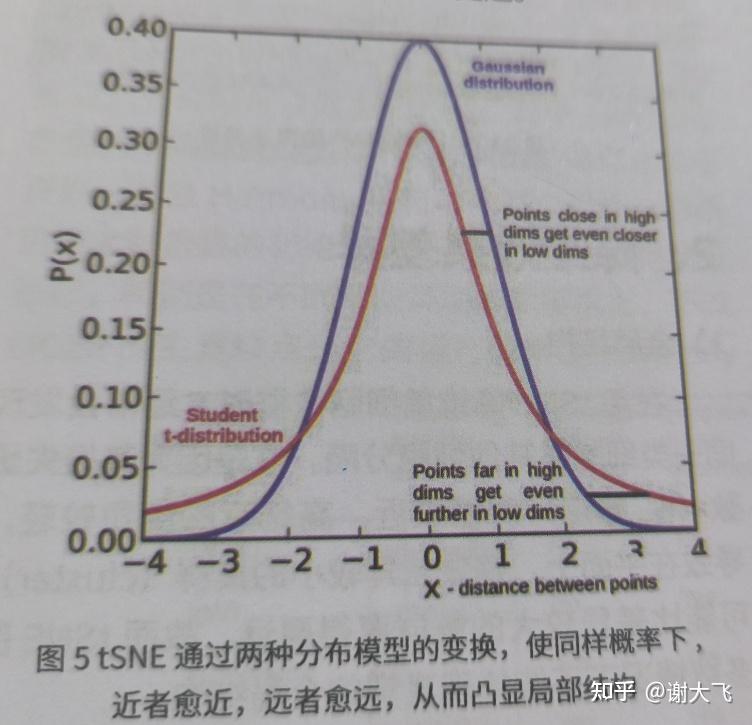 细胞聚类方法比较(t-SNE&UMAP) - 知乎