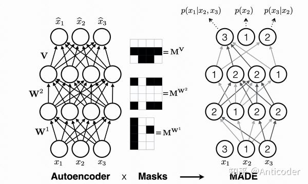 生成模型概述 - 知乎