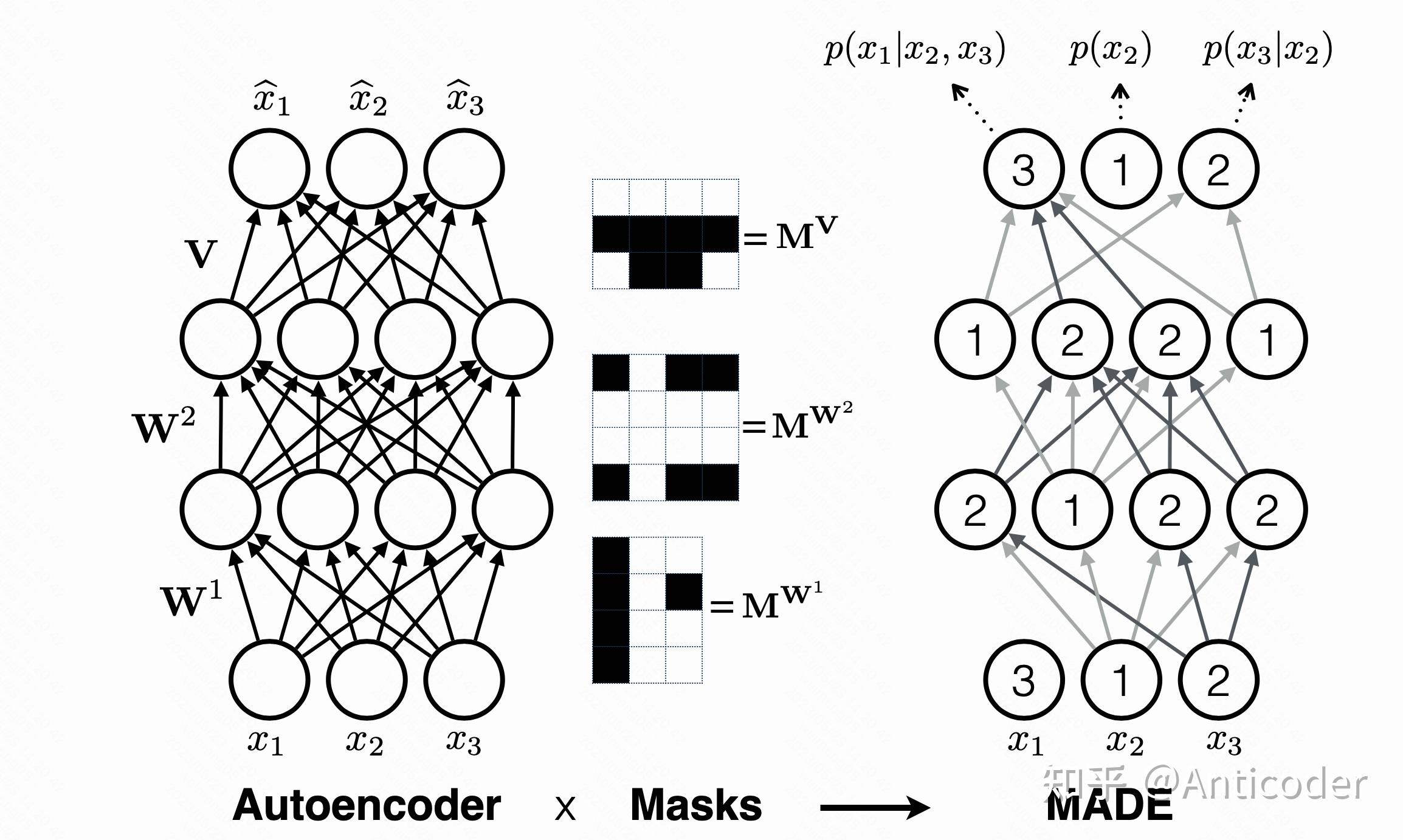 生成模型概述 - 知乎