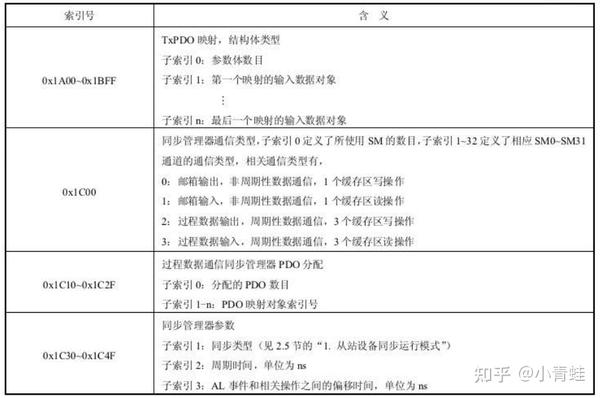 【EtherCAT】3.COE协议详解 - 知乎