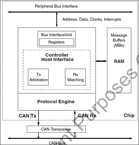 【S32K 进阶之旅】FlexCAN 模块介绍 - 知乎