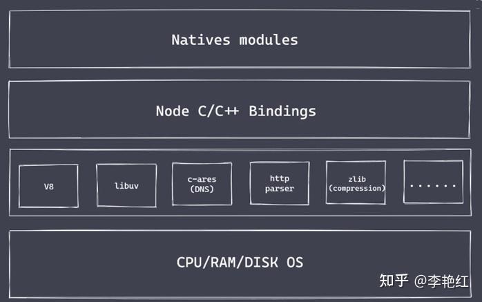 node.js高级编程-node基础 - 知乎