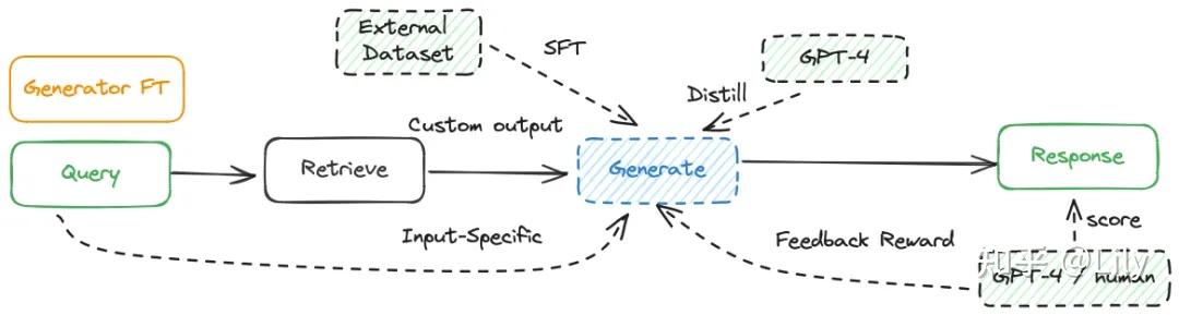 RAG资料总结--naive rag的问题及优化方案 - 知乎