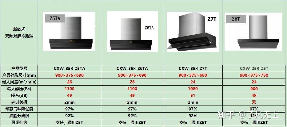 方太油烟机Z5TA和 Z6T选哪个好？