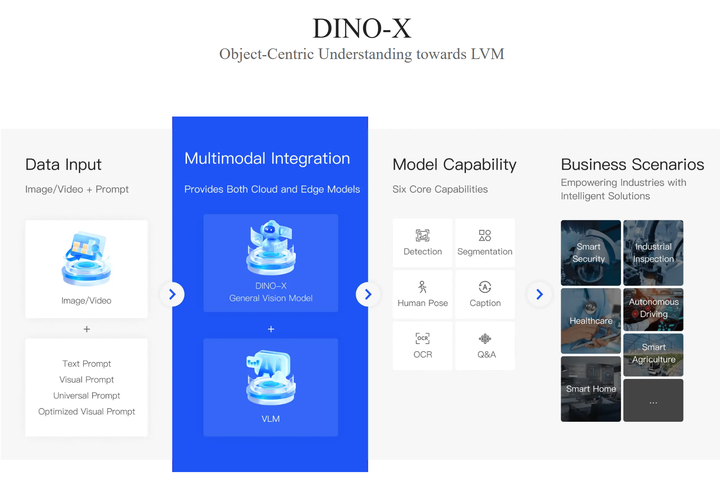DINO系列工作回顾（DETR, DINO, Grounding DINO, DINO-X） - 知乎