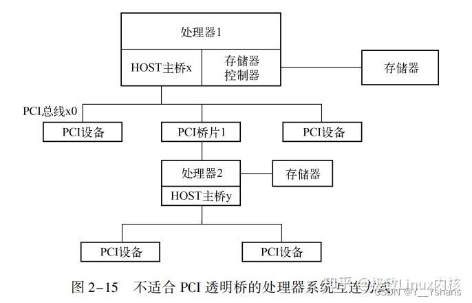 PCI 总线的桥与配置 - 知乎