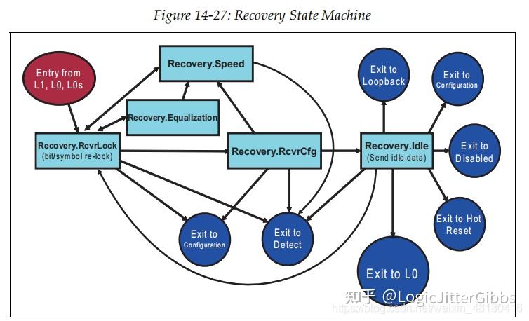 [转载]PCI Express 学习篇_物理层 LTSSM（1）：Recovery 子状态介绍 - 知乎