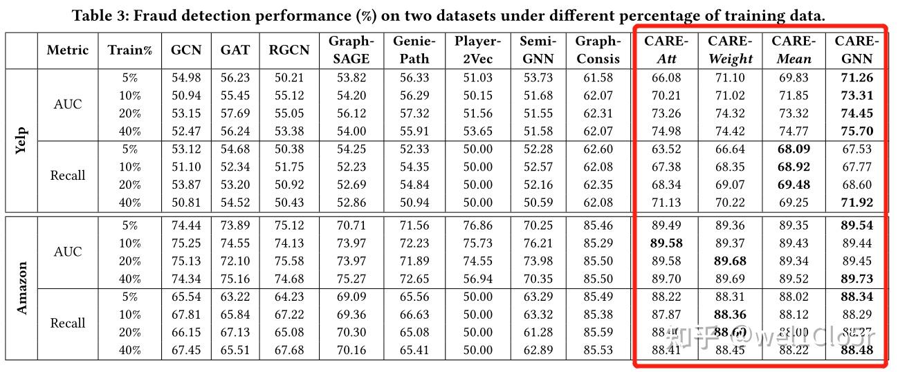 Enhancing Graph Neural Network-based Fraud Detectors against Camouflaged Fraudsters[CIKM 2020] - 知乎