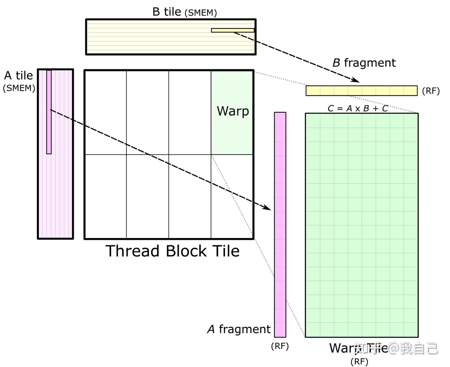 CUTLASS: Fast Linear Algebra in CUDA C++ - 知乎