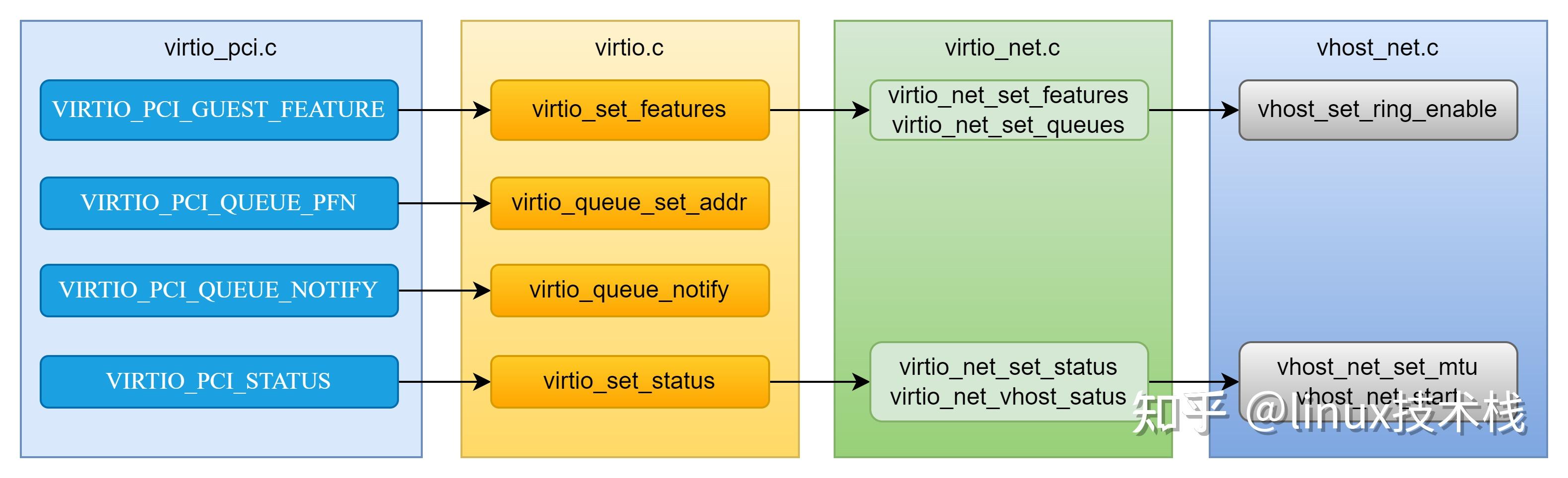 【虚拟化及云计算】VIRTIO后端框架QEMU与VHOST分析 - 知乎