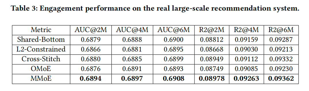 (论文泛读) 多任务学习MTL：Shared-Bottom、MMoE、ESMM、CGC/PLE - 知乎
