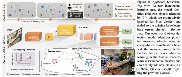 OWOD：开放世界目标检测，更贴近现实的检测场景 | CVPR 2021 Oral - 知乎
