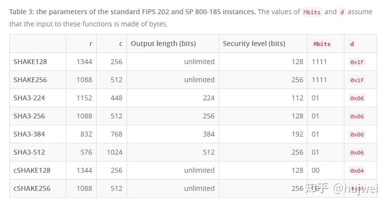 Keccak海绵函数，SHA3哈希函数与伪随机数生成器 - 知乎