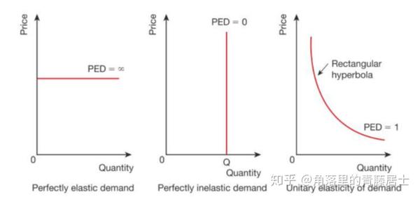 IEO经济学奥林匹克题型思路解析9——PED，YED and XED - 知乎