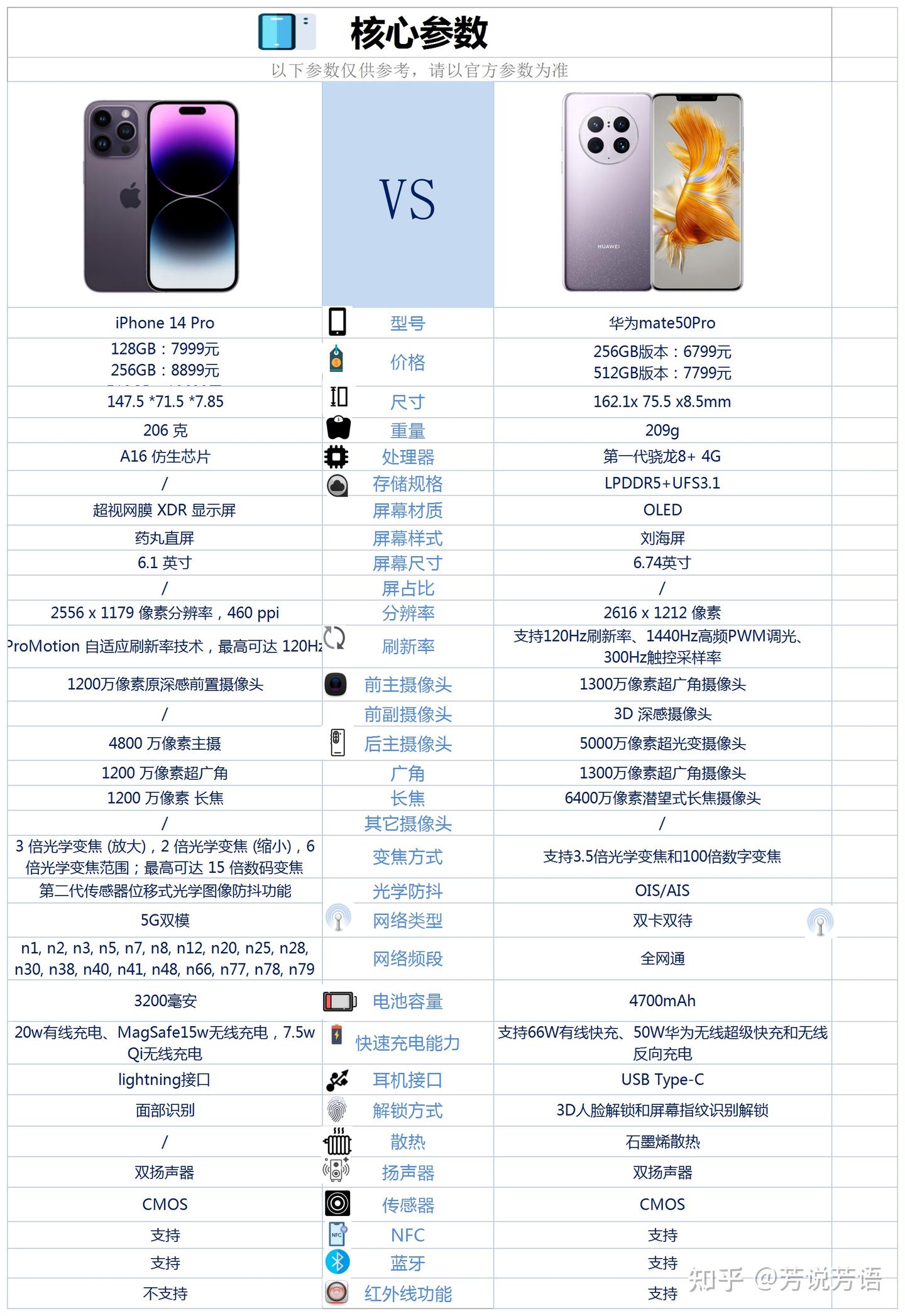 iPhone14Pro和华为mate50Pro之间咋选？ - 知乎