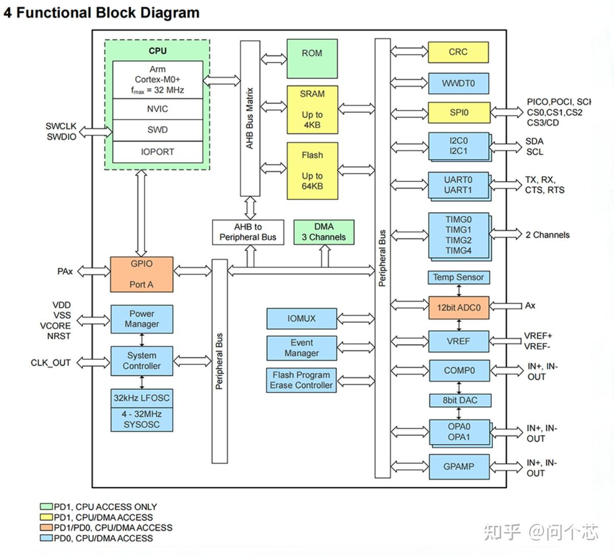 TI最新发布M0+ MCU MSPM0，不止是内核升级？ - 知乎