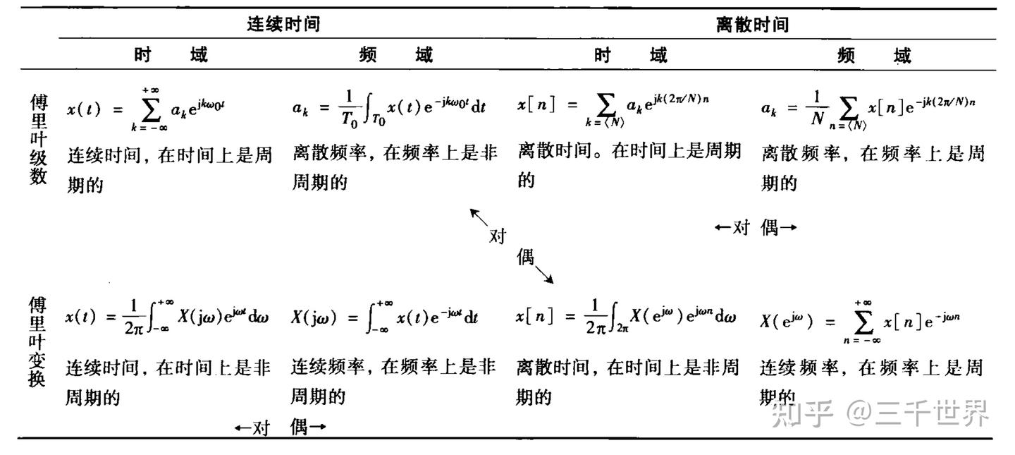 信号处理---傅里叶变换与傅里叶级数辨析 - 知乎
