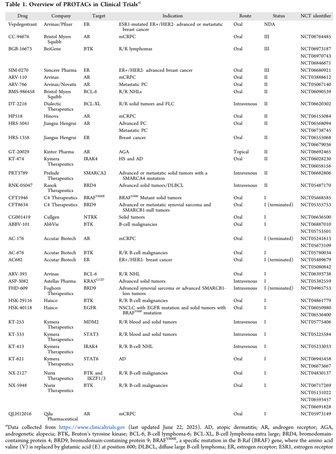 从0到1的突破！首款PROTAC抗癌药递交上市申请，“靶向蛋白降解”迎来新时代 - 知乎