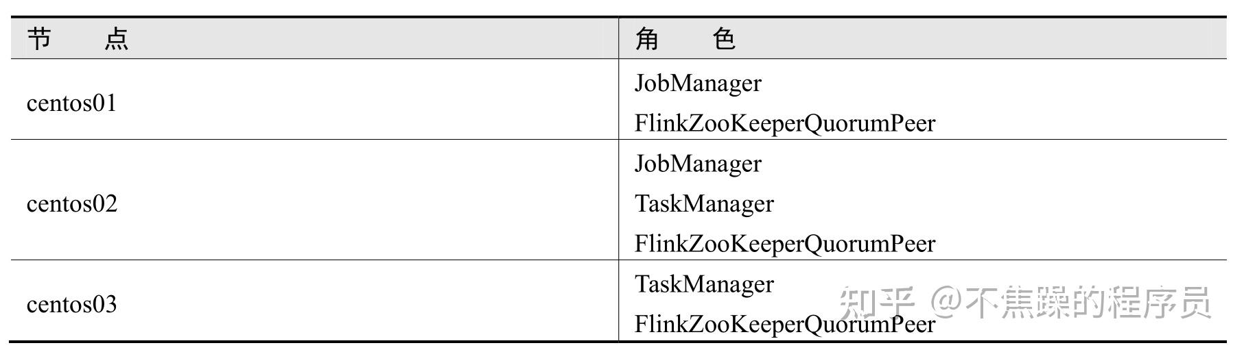 10分钟入门flink 安装 知乎 
