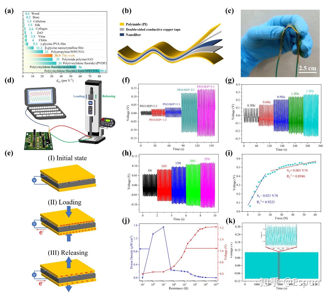 江南大学蒋高明教授团队/英国巴斯大学物理系Kamal Asadi教授团队：静电纺丝制备蛋壳膜蛋白基生物纳米纤维膜，实现多功能压电传感 - 知乎