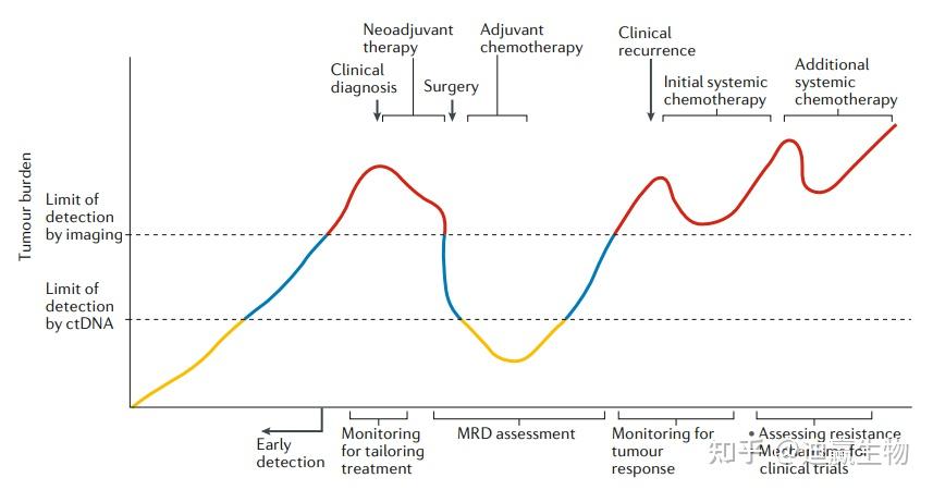 Biomarker精彩故事（3）- MRD - 知乎