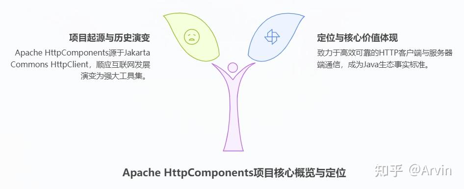 Apache HttpComponents 详解：从入门到精通的 HTTP 通信解决方案 - 知乎