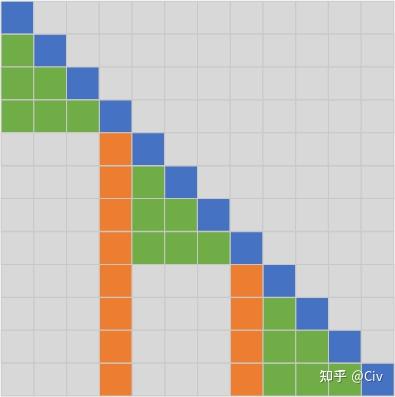 降低Transformer复杂度O(N^2)的方法汇总（一） - 知乎