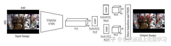 FCHD: A fast and accurate head detector - 知乎