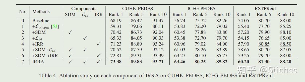 IRRA: 针对行人搜索(Person Retrival)的跨模态隐式关系推理 - 知乎