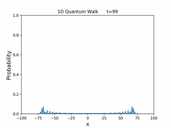 从经典随机游走(Random Walk)到量子游走(Quantum Walk) - 知乎