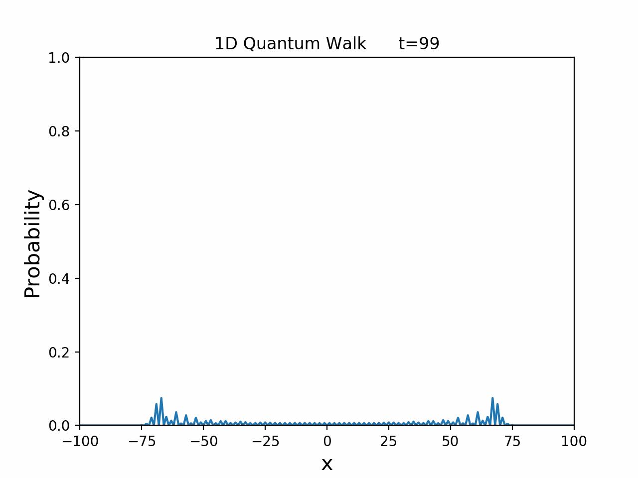 从经典随机游走(Random Walk)到量子游走(Quantum Walk) - 知乎