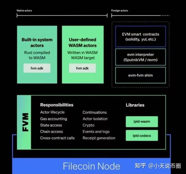 FVM 的目标是拥有强大的数据经济 通过智能合约开发来实现 - 知乎