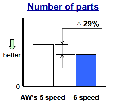 AT变速箱最新资讯及技术分析（十四）—6AT - 知乎