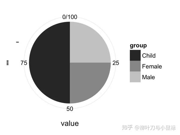 R语言之可视化（26）ggplot2绘制饼图 - 知乎