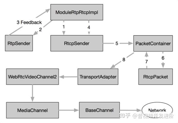 开源实时音视频技术WebRTC中RTP/RTCP数据传输协议的应用 - 知乎