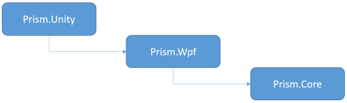 [Windows] Prism 8.0 入门（下）：Prism.Wpf 和 Prism.Unity - 知乎