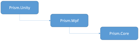 wpf prism 导航填坑 - 知乎
