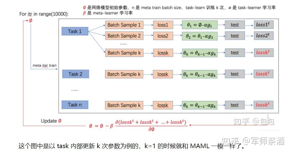 Model-Agnostic Meta-Learning （MAML）论文阅读笔记 - 知乎