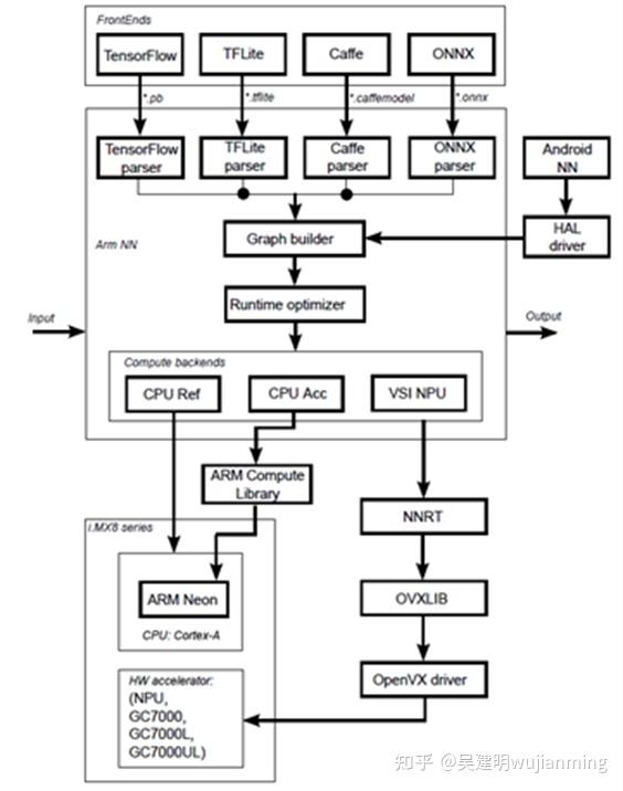 ArmNN神经网络技术分析 - 知乎