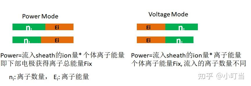 Source Power 增加时，Bias Voltage 的变化 - 知乎