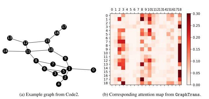 一文带你浏览Graph Transformers - 知乎