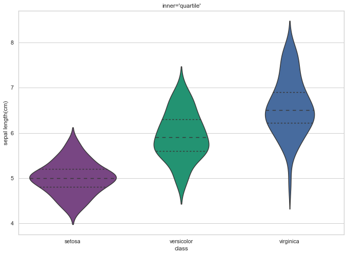 Python可视化21|Seaborn.catplot(上)-violinplot等4类图 - 知乎