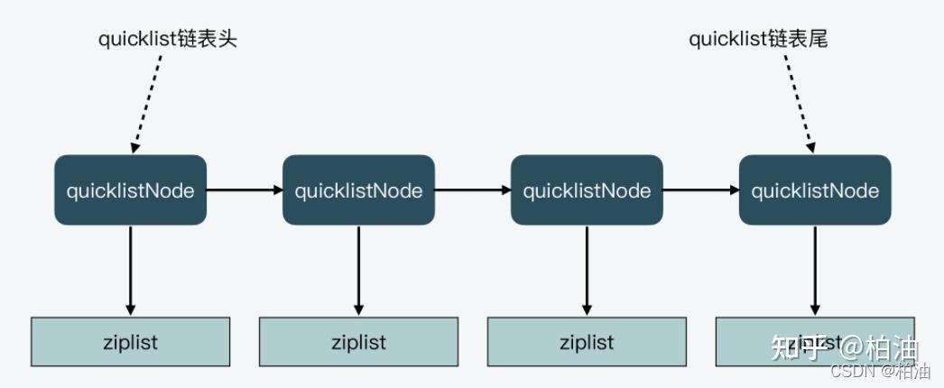  redis quicklist ziplist 