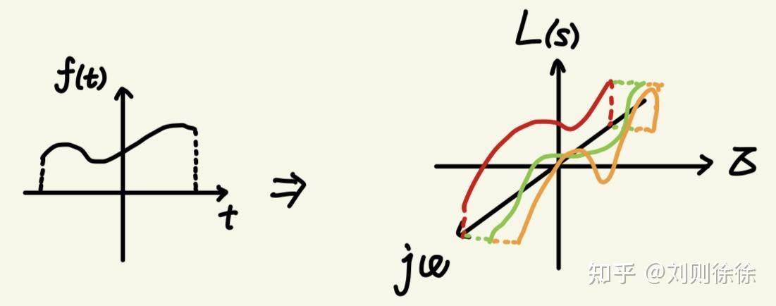 自动控制理论学习笔记-拉普拉斯变换 - 知乎