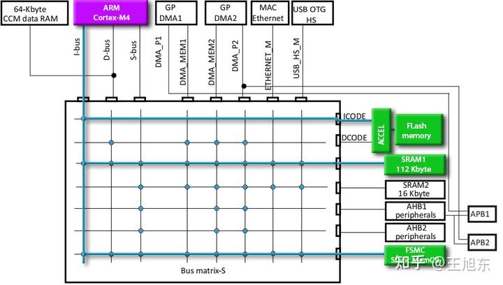 深入解析stm32f407参考手册——总线架构 - 知乎