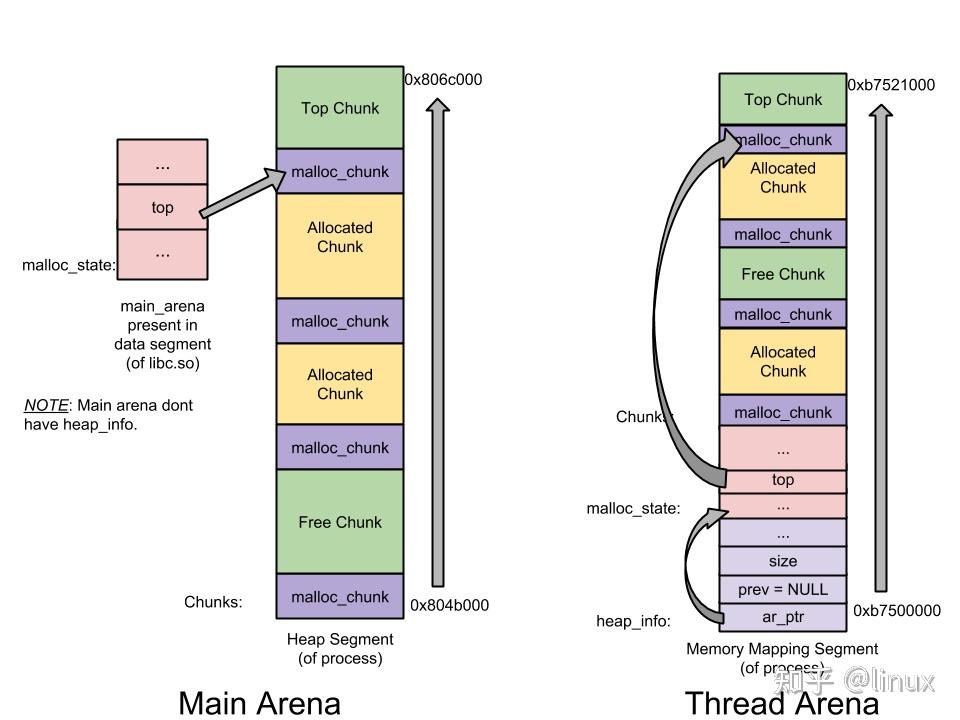 深入理解glibc malloc：malloc() 与 free() 原理图解 - 知乎